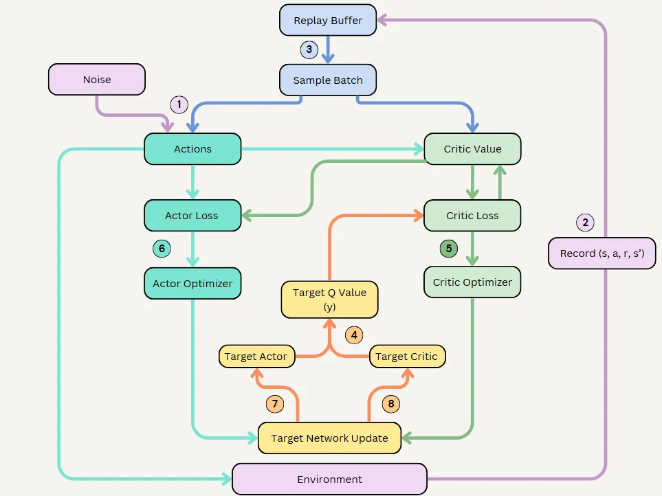 Week 4: Advanced Methods - Deep RL Course