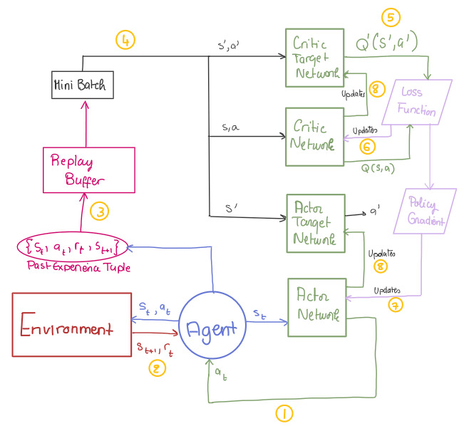 Week 4: Advanced Methods - Deep RL Course