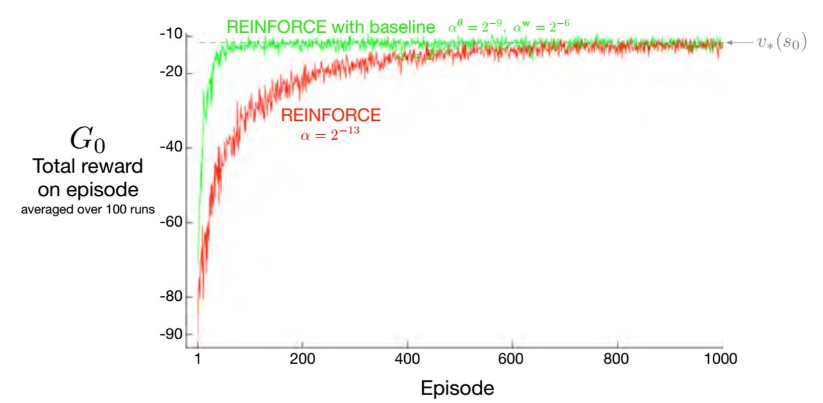 Week 3: Policy-Based Methods - Deep RL Course
